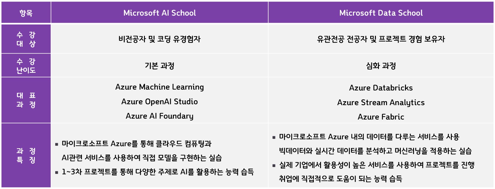Microsoft AI School 7기수 / Microsoft Data School 1기수 모집 | 요즘것들